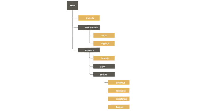 How to Setup Your Redux Store for a High-Performing React Application